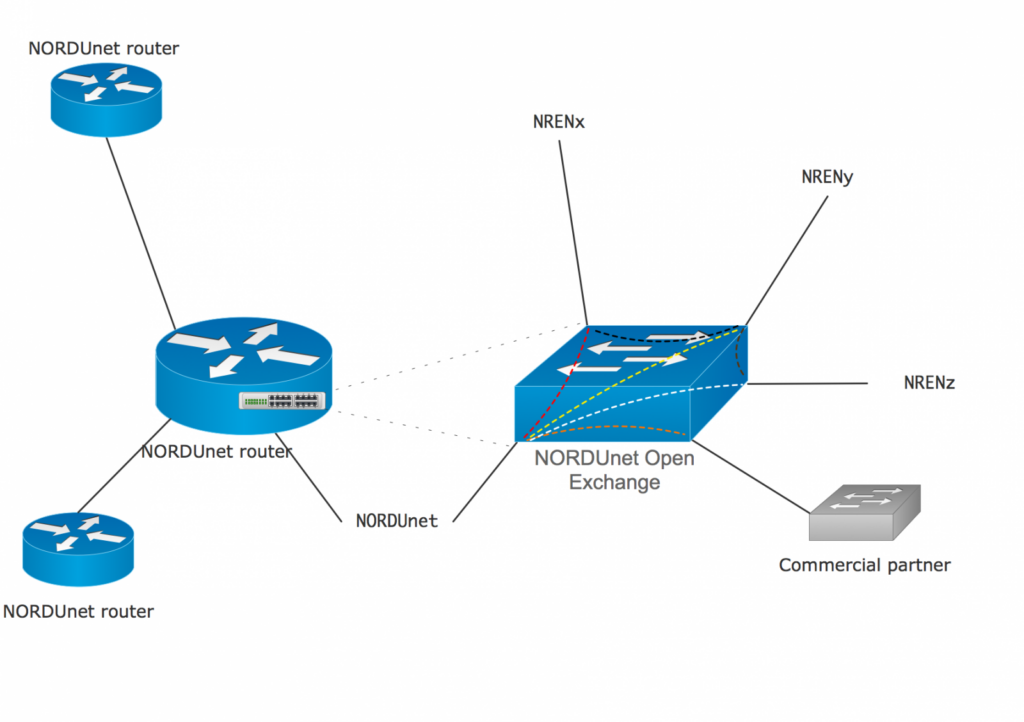 NORDUnet Open eXchange (NOX) - NORDUnet
